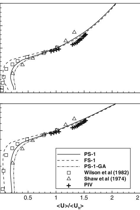 Comparison Between Predicted And Measured Mean Streamwise Velocity Download Scientific Diagram