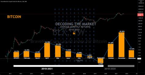 Bitcoin Average Monthly Returns Update For Bnc Blx By Decodingthemarket — Tradingview