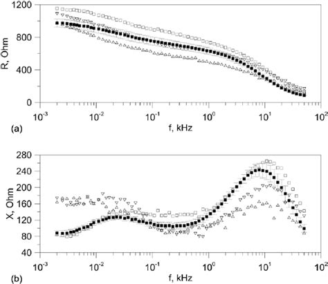 Frequency Dependence Of A Resistance And B Reactance During The