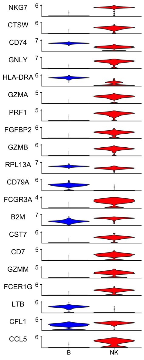 Use Random Forest And Boost Trees To Find Marker Genes In Scrnaseq Data Chatomics