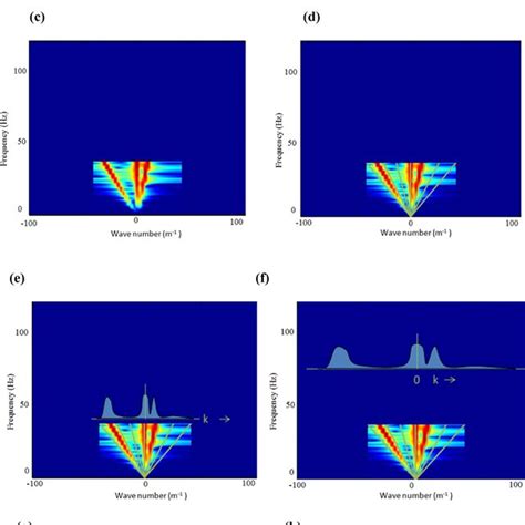 The F K Spectra And Energy Curves For Anti Aliasing Fourier