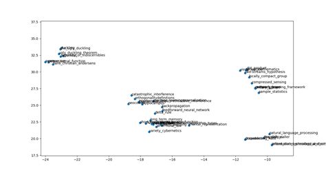 Dbpedia Embeddings For Out Of Vocabulary Resources · Issue 12 · Dbpediagsoc · Github