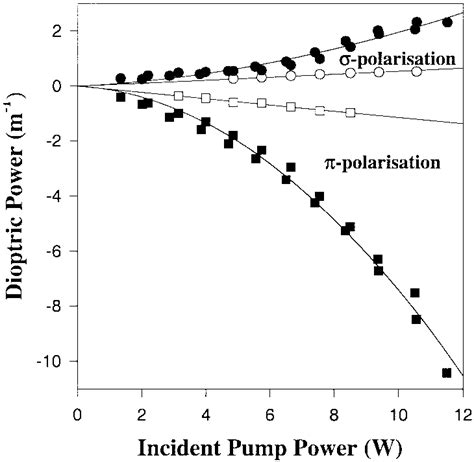 Measurements Of Thermal Lens Power For Both Polarizations Squares