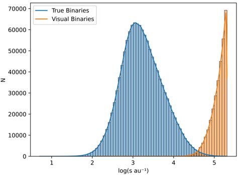 [논문 리뷰] Astrometric Binary Classification Via Artificial Neural Networks