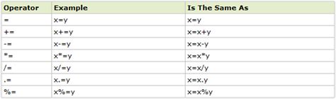Web Developers Blog Php Assigning Operators