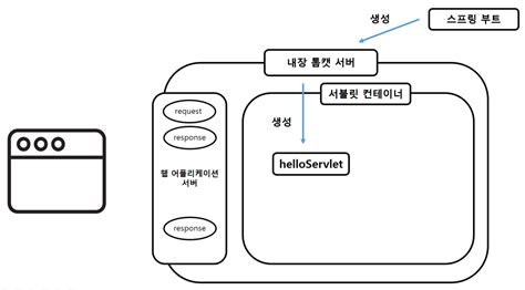 Spring Mvc 1편 2 Servlet