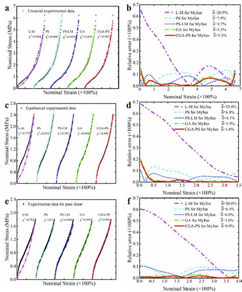 The Comparison Of Prediction Performance By The Modified Model Based On Download Scientific
