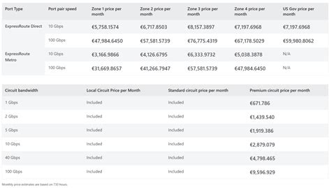A Holistic Overview Of Azure Expressroute Benefits Implementation