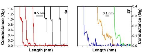 A Conductance Traces Of Au Nanocontact Before Black Lines And After