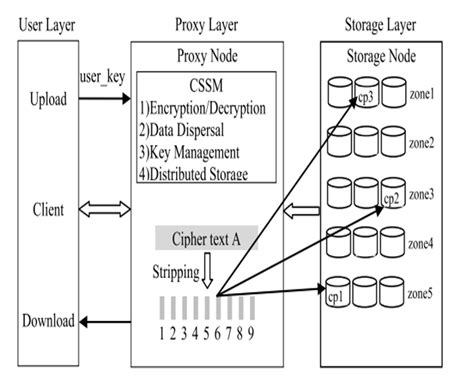 A Cloud Secure Storage Mechanism Based On Data Dispersion And Encryption