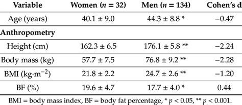 Anthropometric Characteristics And Body Composition By Sex Download