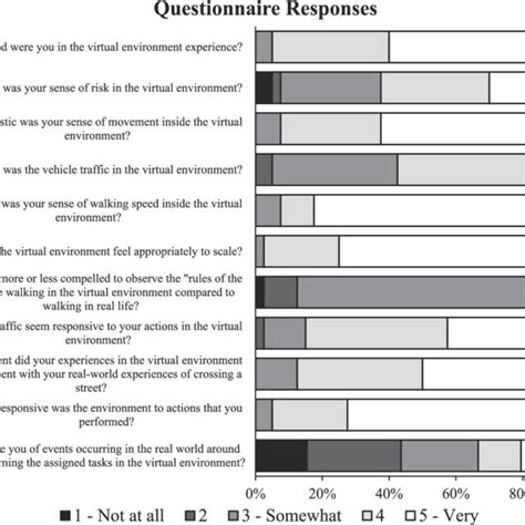 post experiment survey responses n 40 download scientific diagram