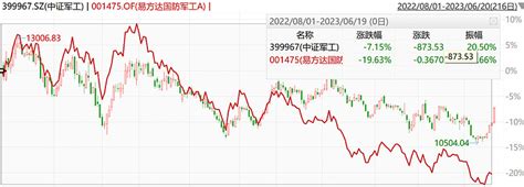 我重仓行业终于暴涨了，基金降费引发赎回潮 一、国防军工持续上涨中证军工 指数从2022年8月份到现在，持续下跌了快1年了。虽然今年 军工指数