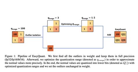 easyquant revolutionizing large language model quantization with t