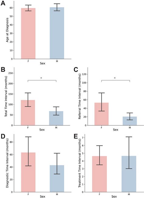 Sex Differences In Patient Journeys To Diagnosis Referral And