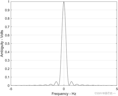 雷达模糊函数及matlab仿真matlab 模糊函数 Csdn博客 雷达模糊函数及matlab仿真matlab 模糊函数 Csdn博客