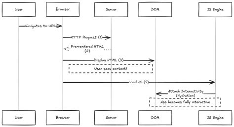 Angular Ssr And Rendering Methods Building Blazing Fast Web Apps