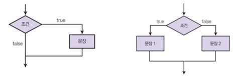 Java의 기본 문법 조건문 If문 Else If문 Switch문 — Leem Achive
