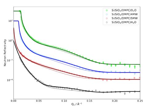 Neutron Reflectivity Of A Dmpc Bilayer On A Silicon Substrate In Water Download Scientific