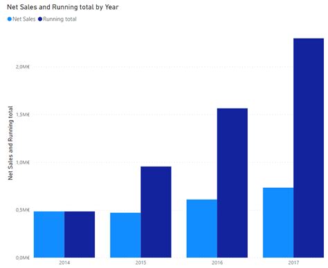 Getting Started With The New Power BI Visual Calculations Feature AKABI