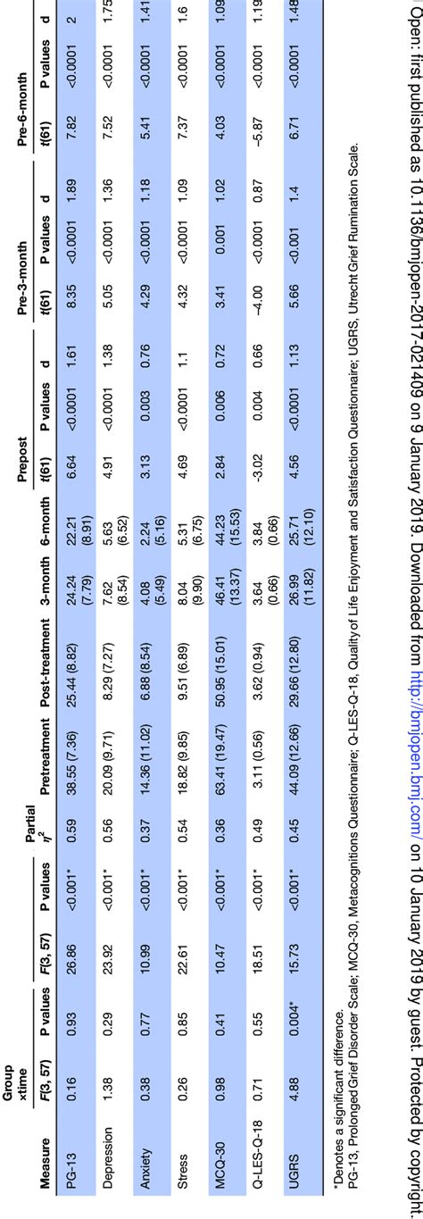 Outcome Variables Within Group Effect Sizes And Pooled Means Sd At