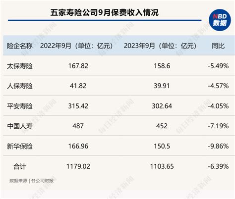 前三季度保费出炉：五大上市险企实现保费收入22万亿元，同比增长629 每日经济网