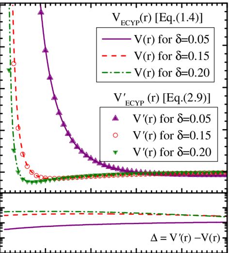 1 The Combined Potential And Its Approximation 29 As A Function Of Download Scientific