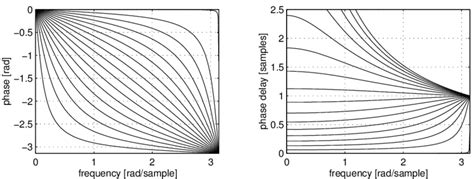 phase response and phase delay of a first order allpass filter for the