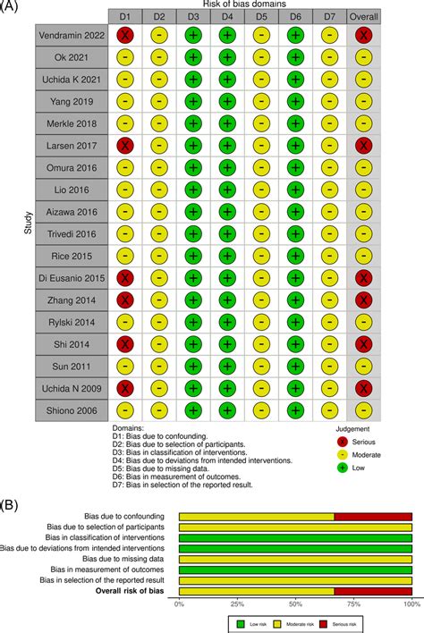 Risk Of Bias Summary—robins‐i Tool With Traffic Lights A And Summary