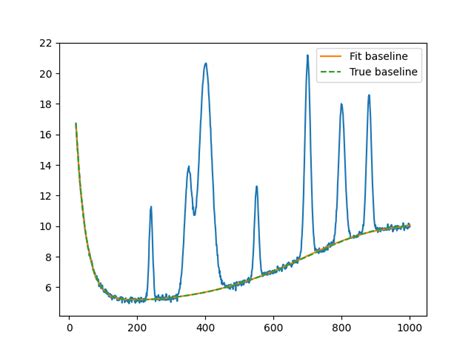 Customized Baseline Correction Pybaselines Post Dev G E