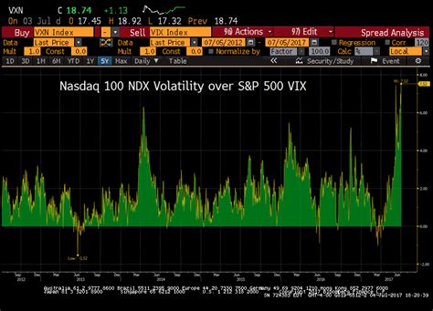 Nasdaq 100 Volatility Largest Premium Over The Vix Since 2004 The