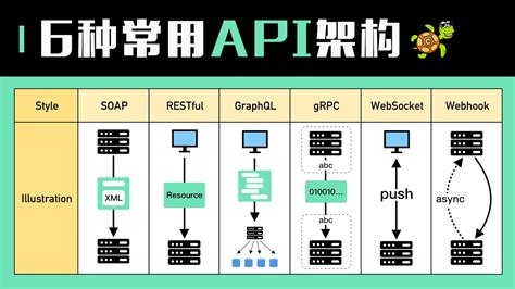 6种最常用的「api」架构总有一款适合你英语角前沿与探索鱼c论坛 Powered By Discuz