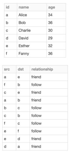 Python Frame框架加图片graphframes介绍:构建在dataframe之上的图处理库 源码巴士 Python Frame框架加图片graphframes介绍:构建在dataframe之上的图处理库 源码巴士