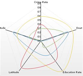 About Radar Charts Infragistics ASP NET Help Radar Chart Chart