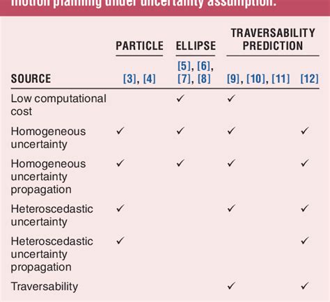 Table From Uncertainty Aware Trajectory Planning Using Uncertainty Quantification And