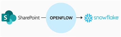 Optimizing Snowflake Query For Better Performance By Navruzbek