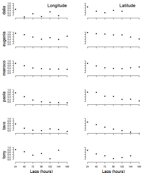 Temporal Crosscorrelation In Both Dimensions Ie Latitude And