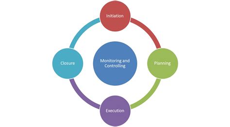 Project Management Life Cycle The Best Porn Website