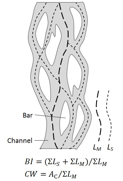 A Illustration For Calculating Braid Index BI And Active Channel Download Scientific
