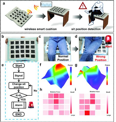 Wireless Smart Cushion System In Detecting Sitting Postures A Download Scientific Diagram