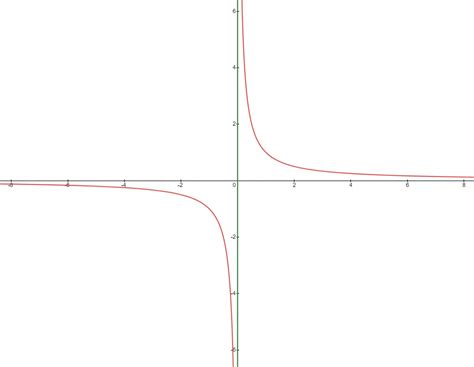 Asymptotes Superprof
