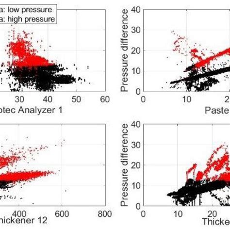 Scatter Graphs Between Variables Outotec Analyzer 1 Paste Line 1