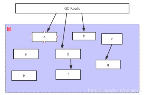 可达性分析算法 Csdn博客