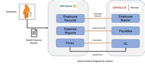 Concur And Oracle Ebsoracle Cloud Financials Integration Solution