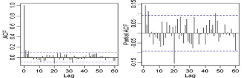 Acf And Pacf Plots For Non Seasonal Differenced Data Download Scientific Diagram