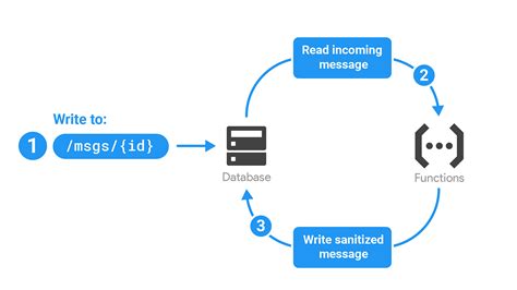 Firebase Cloud Function Firestore Database Triggers By Marcus Tan