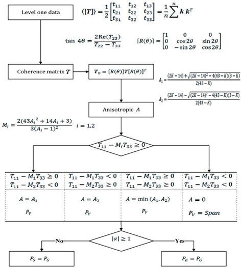 a two component polarimetric target decomposition algorithm with