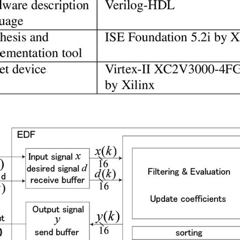 Fpga Development Environment Download Table