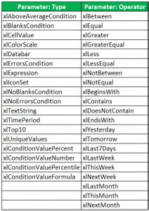 VBA Conditional Formatting Apply Conditional Format Using VBA Excel
