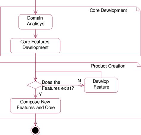 Product Line Evolution Overview Download Scientific Diagram